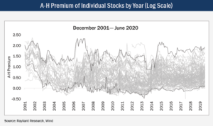 The A-H Premium: Same Stock, Different Story