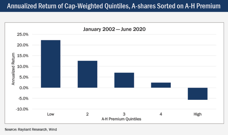The A-H Premium: Same Stock, Different Story