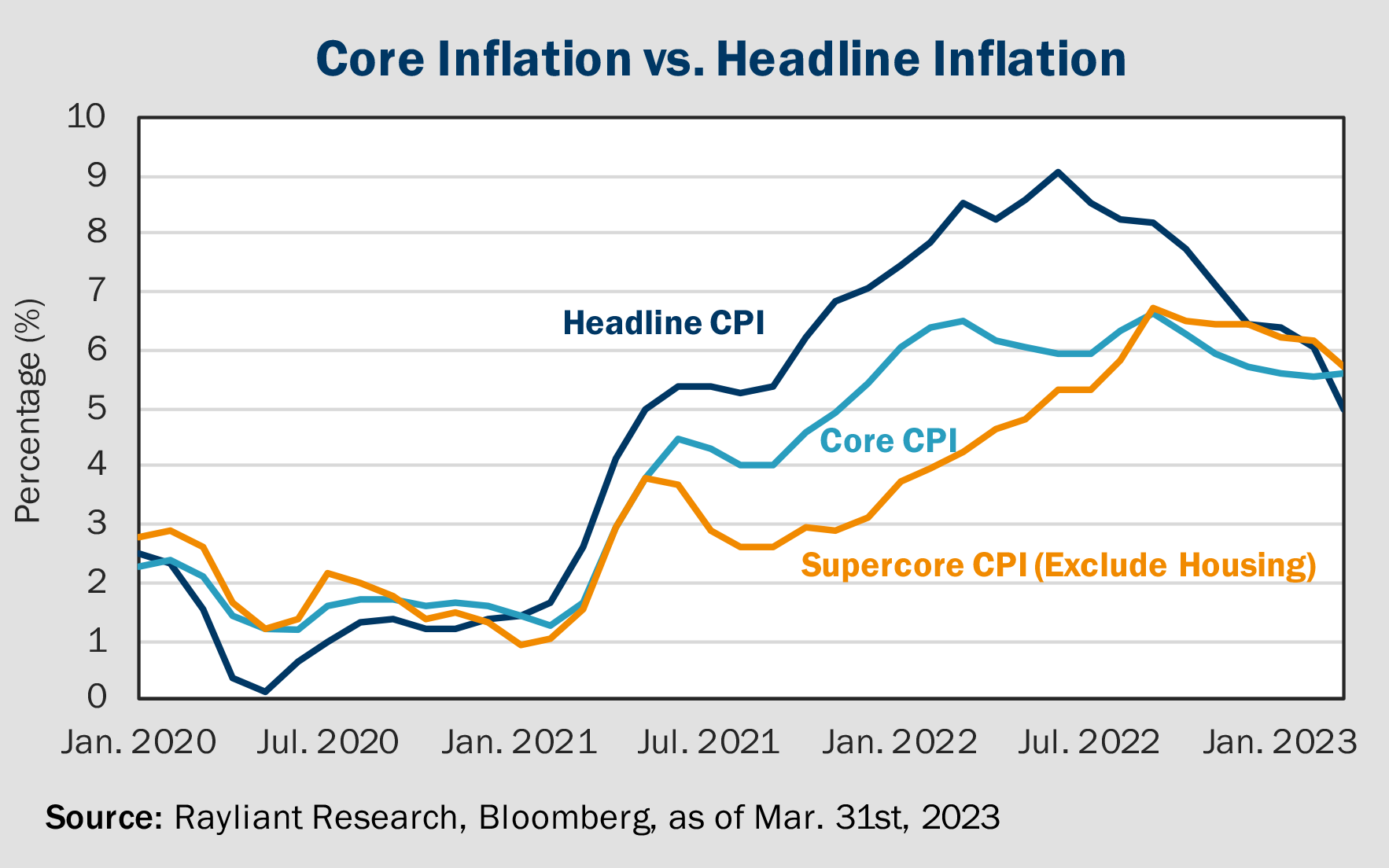 Issue 28: Digesting Last Week’s Macro Data