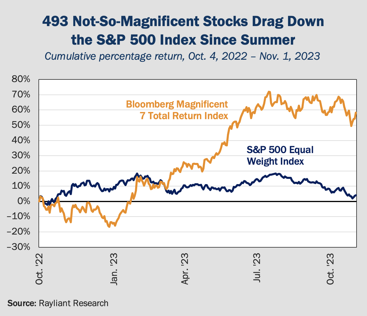 Issue 57: A Reckoning for Stocks?