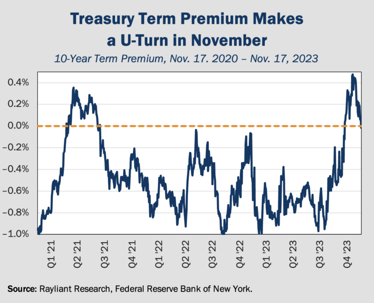 Issue 60: Falling Term Premium Explained