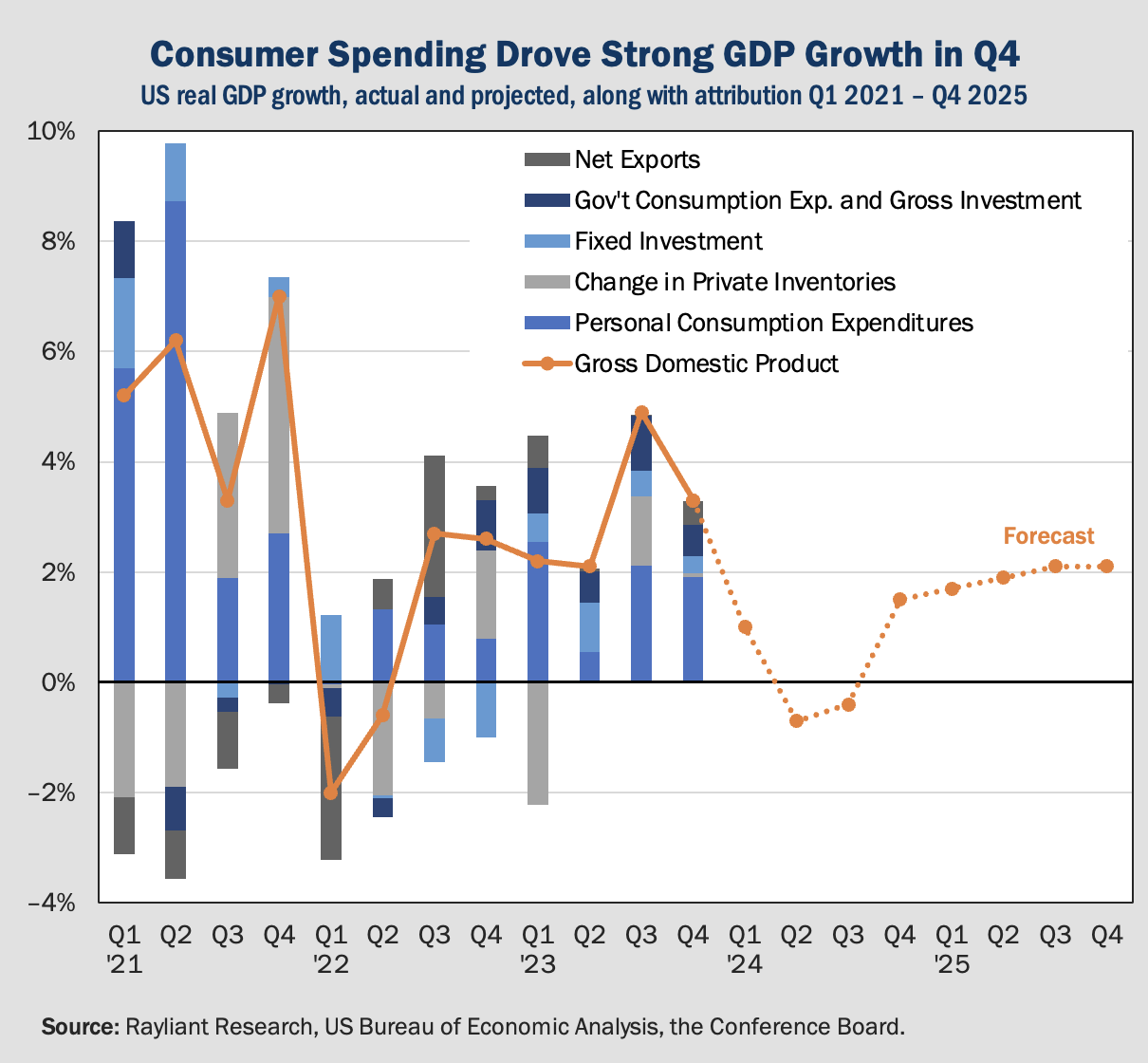 Issue 69: US GDP Surged in Q4
